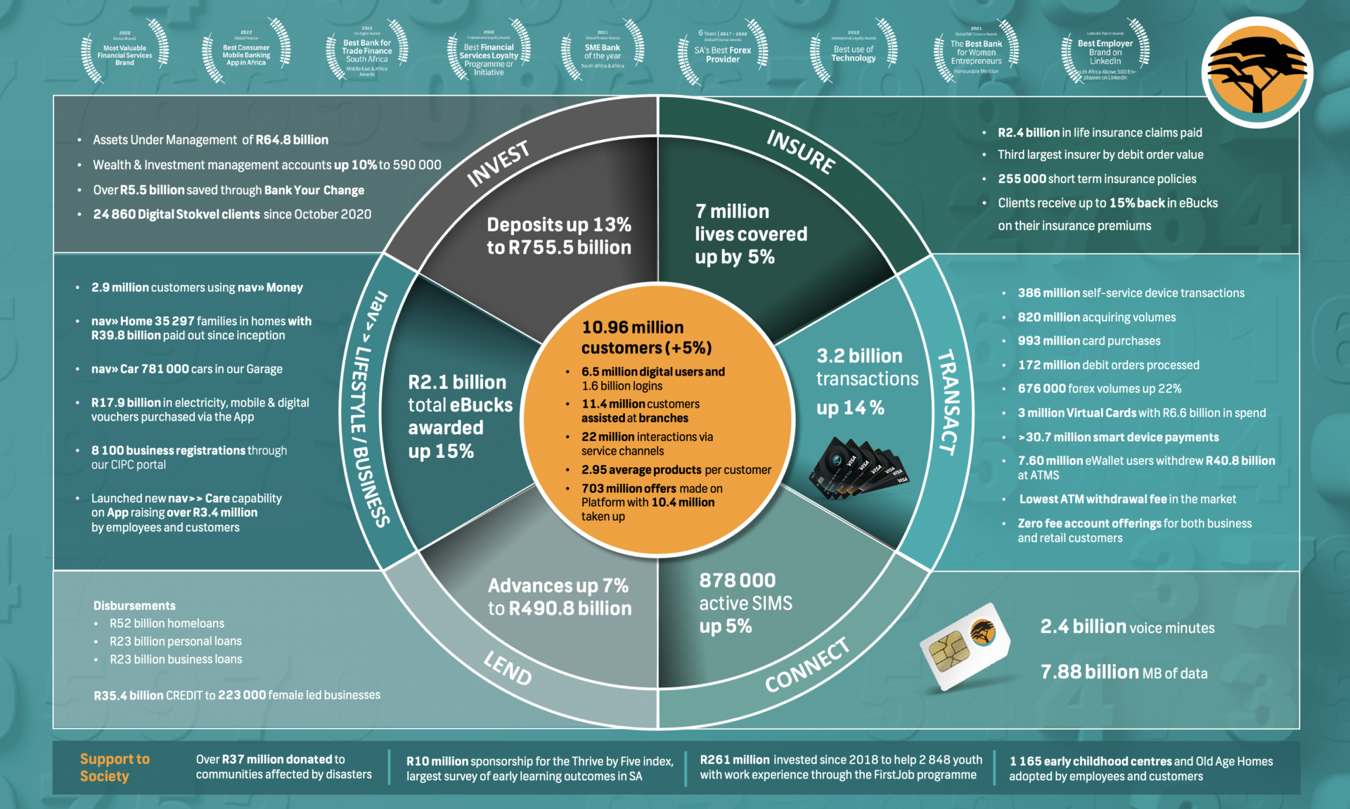 FNB Delivers Strong Results With Good Credit And Deposit Performance ...