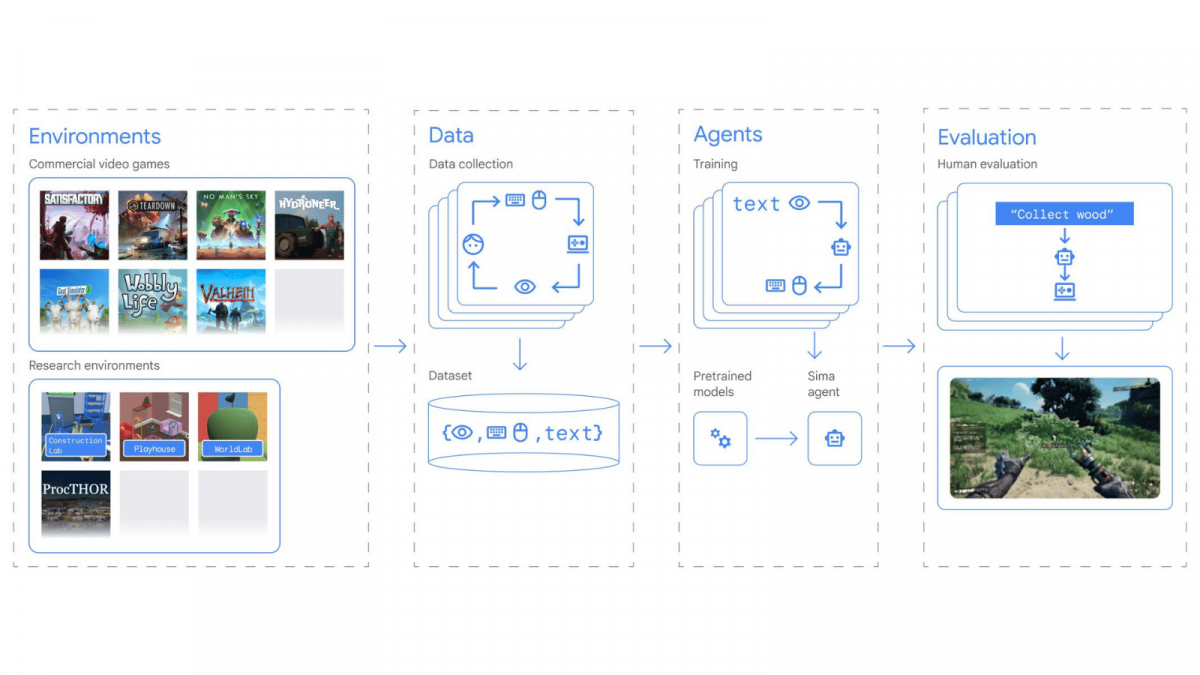 Google's New 'SIMA' AI Is Your Future Co-op Gaming Buddy - Stuff South ...