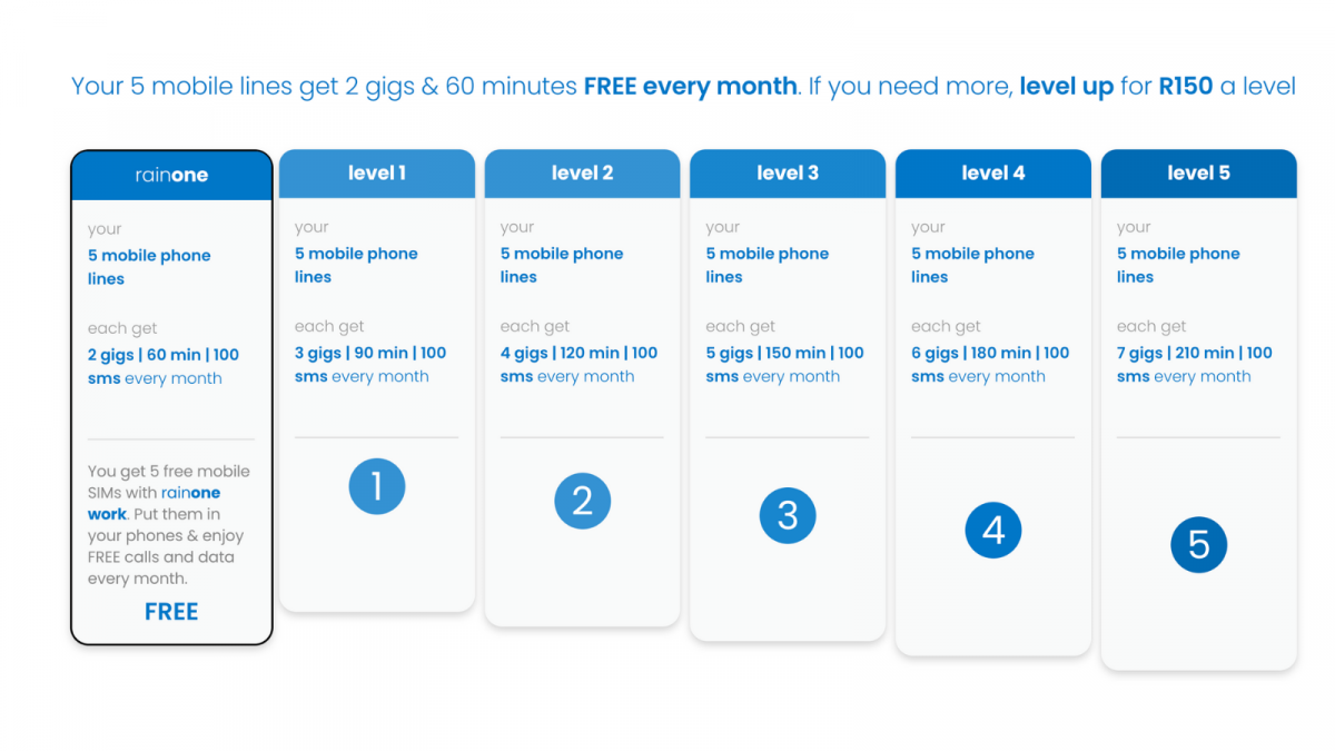 Rain officially enters the business world with unlimited 5G package ...